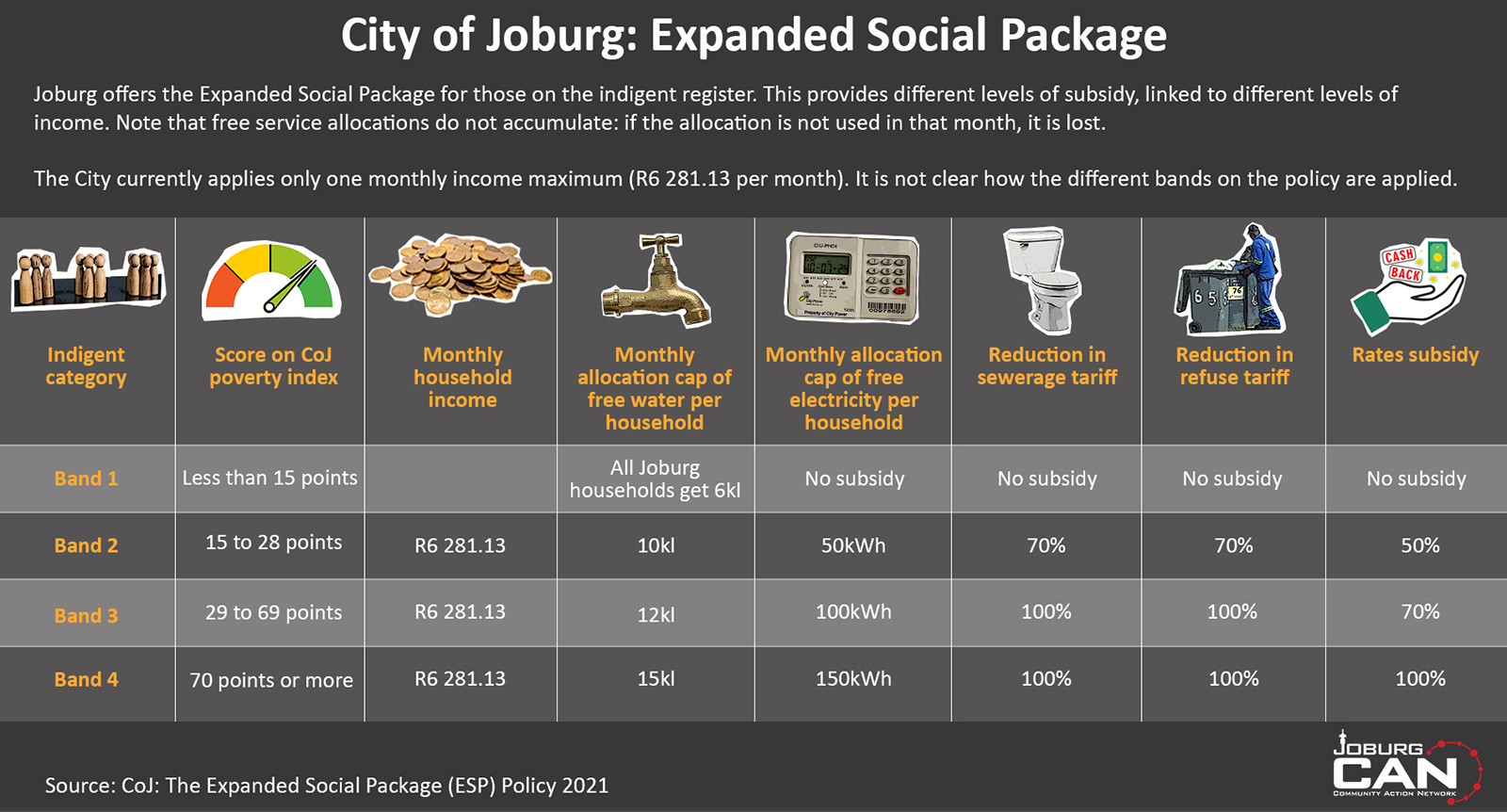 Free Basic Services – JoburgCAN Statement - Joburg Community Action Network